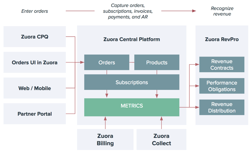 Zuora Central Upgrade Further Attacks the ERP Market - Zuora
