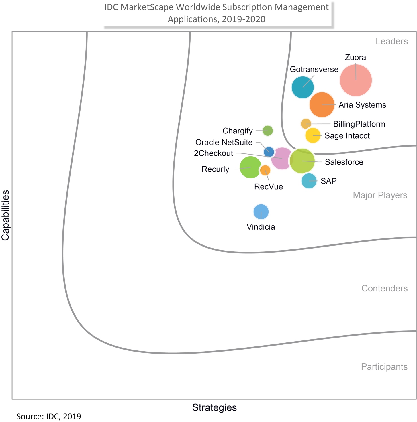 Zuora Recognized as a Leader in the IDC MarketScape for Subscription ...