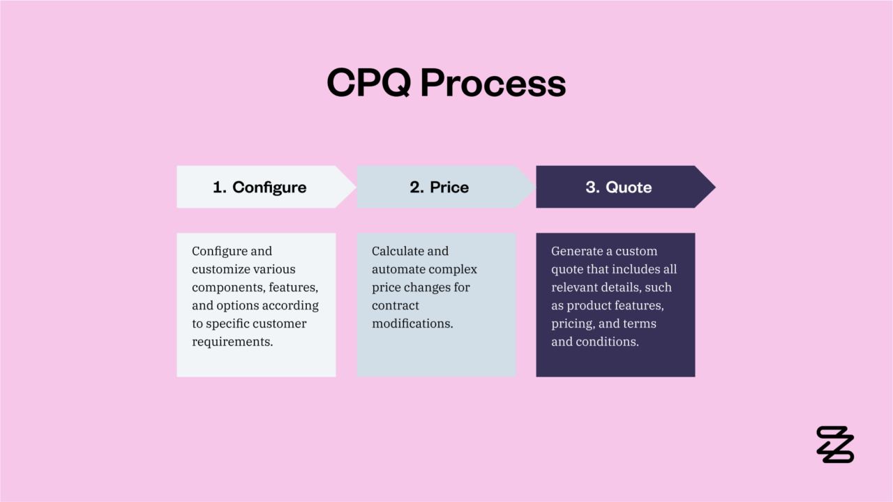 CPQ Software Explained: What is CPQ and Its Meaning