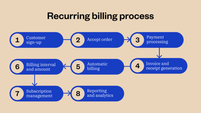 Recurring Billing Explained: Key Concepts & Benefits - Zuora
