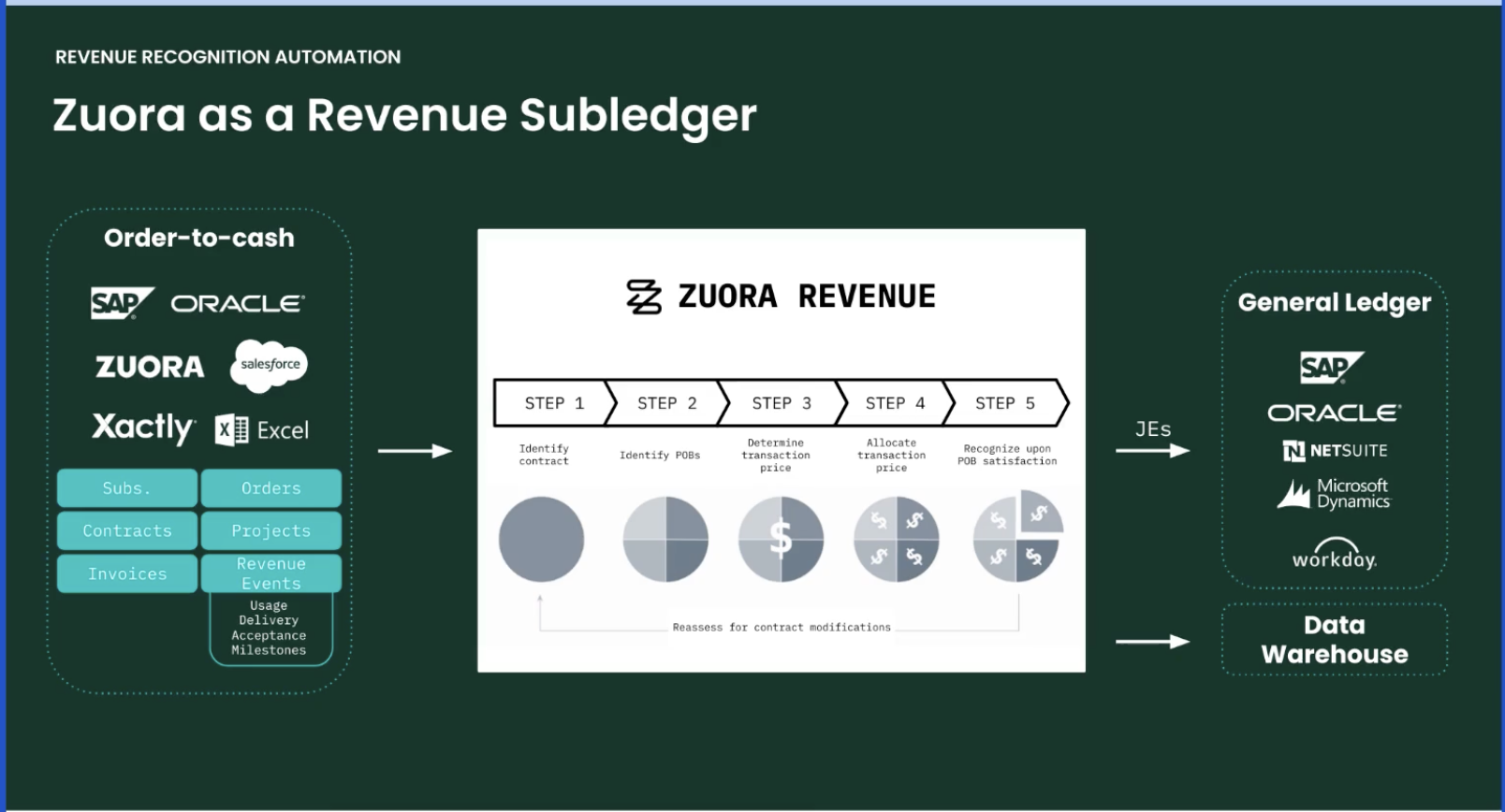 Things you should know about your ERP revenue module - Zuora