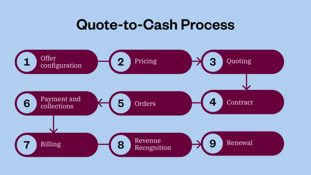 Quote to Cash Process: Software for Automation Explained - Zuora