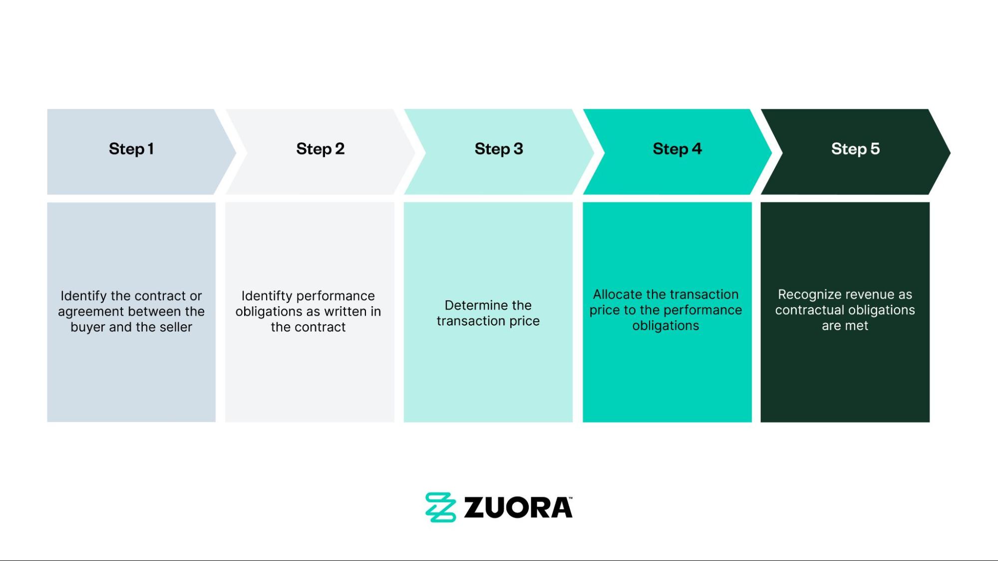 Revenue Recognition: Definition, Examples and Best Practices - Zuora