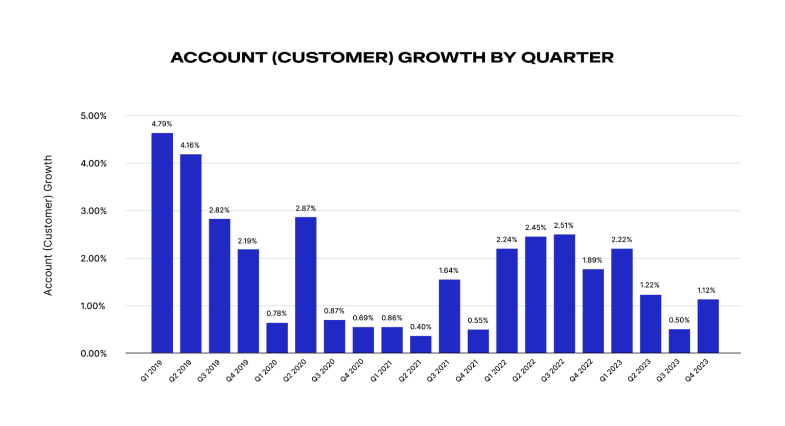 Customer acquisition, retention, and expansion for growth - Zuora