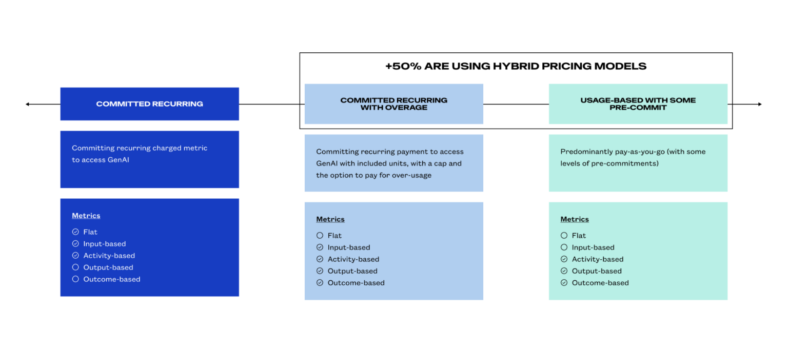 The Future of GenAI Pricing Metrics and Models - Zuora