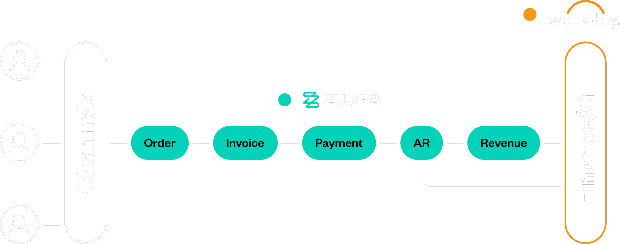 Zuora for Workday Financials - Zuora